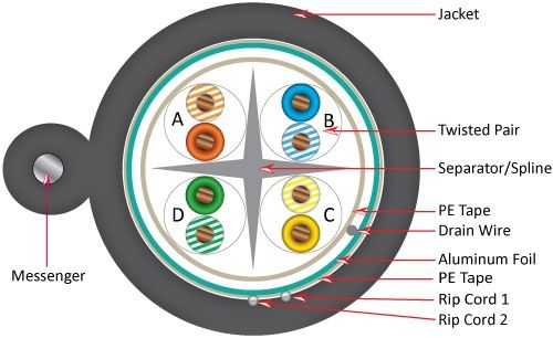VERTICAL CAT-6 SHIELDED OSP 23AWG F/UTP CABLE WITH MESSENGER WIRE (PER ...